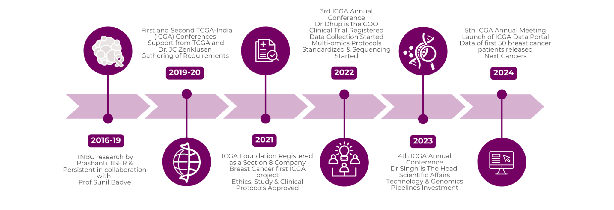 About Us – Indian Cancer Genome Atlas: Mapping India's Cancer Genome