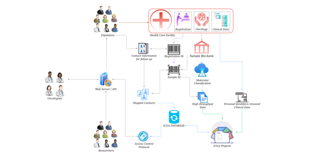 Projects – Indian Cancer Genome Atlas: Mapping India's Cancer Genome